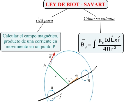 Ley de Biot - Savart
